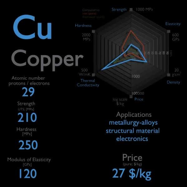 Copper laboratory services